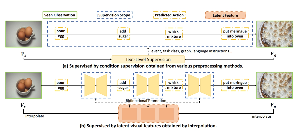 Masked Temporal Interpolation Diffusion for Procedure Planning in ...